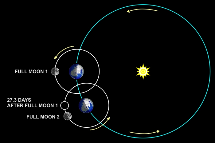 Lunar Phases and Motion – Cosmos at Your Doorstep