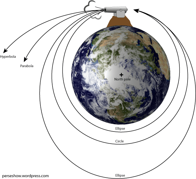How Orbits Work – Cosmos at Your Doorstep
