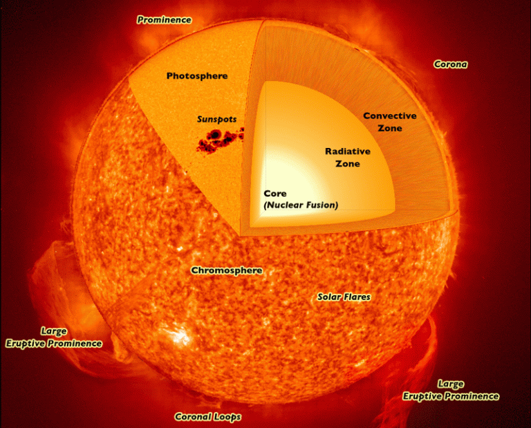 Our Sun: Helioseismology – Cosmos at Your Doorstep