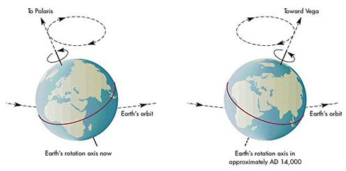 What is Precession? | Cosmos at Your Doorstep