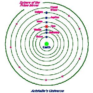 Aristotle’s Universe – Cosmos at Your Doorstep