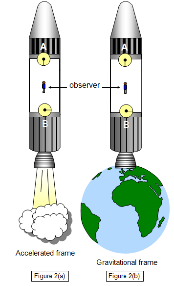 Einstein: General Relativity – Cosmos at Your Doorstep