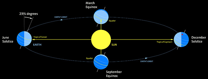 The Reason for the Seasons – Cosmos at Your Doorstep