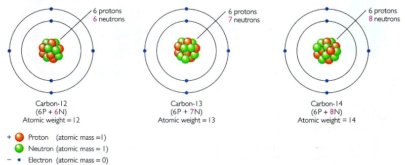 Types of Atoms – Cosmos at Your Doorstep
