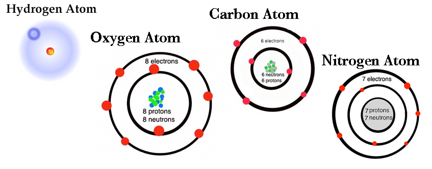 Types of Atoms – Cosmos at Your Doorstep