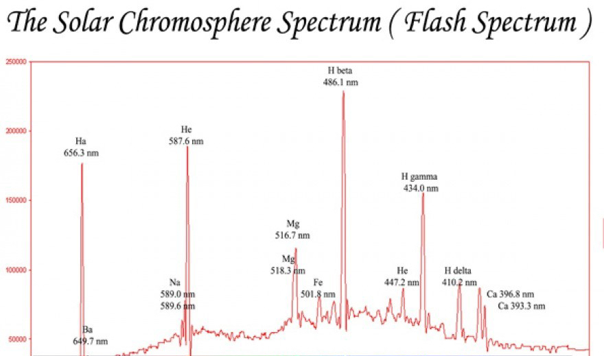 Our Sun: The Chromosphere – Cosmos at Your Doorstep