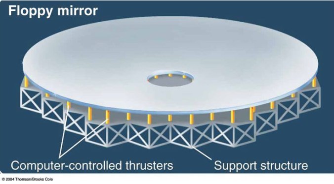 Improved Telescope Mirrors | Cosmos at Your Doorstep