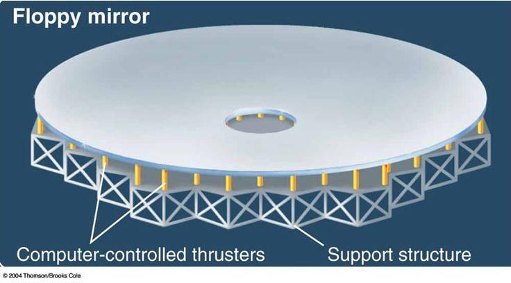 Improved Telescope Mirrors – Cosmos at Your Doorstep