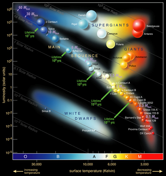 Star Luminosity Classes – Cosmos at Your Doorstep