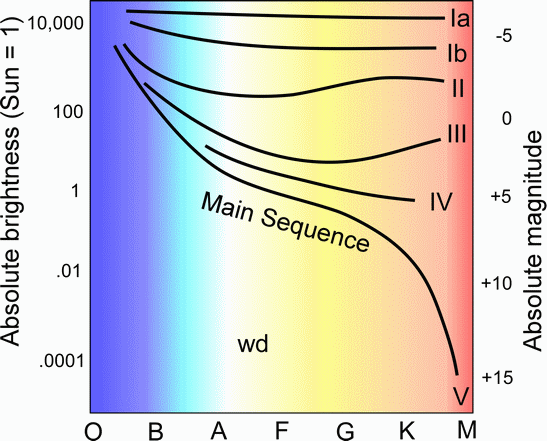 Star Types Demystified – Cosmos at Your Doorstep