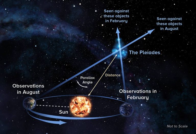 How Far Away are Galaxies? – Cosmos at Your Doorstep